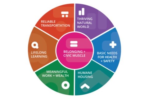 The Vital Conditions Framework for a Thriving Region